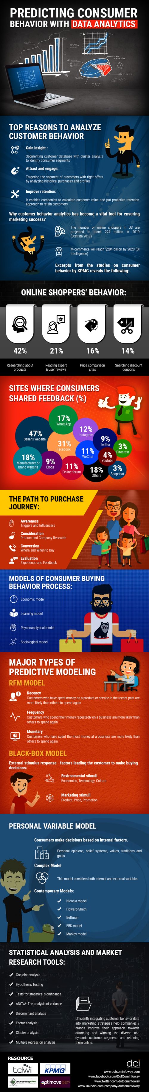 Infographic: Predicting Consumer Behaviour with Data Analytics