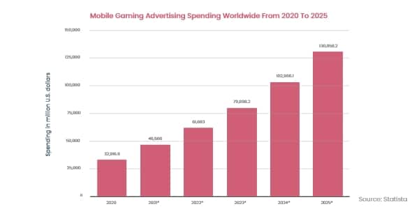 Infographic: Recent Mobile Game Marketing Trends - Dot Com Infoway
