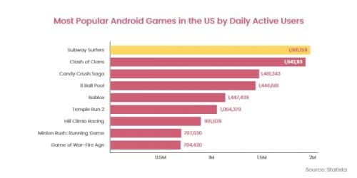Infographic: Recent Mobile Game Marketing Trends - Dot Com Infoway