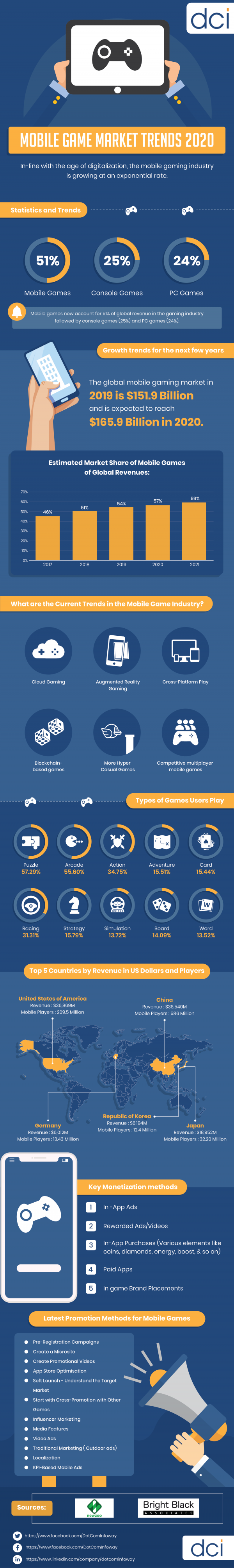 Infographic: Recent Mobile Game Marketing Trends - Dot Com Infoway