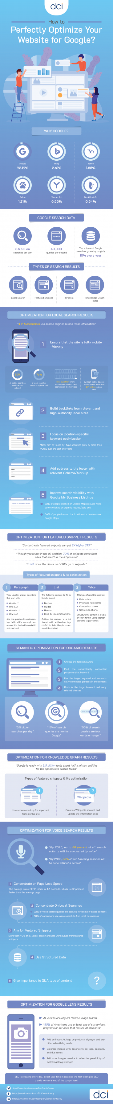 Infographic: How to Perfectly Optimize Your Website for Google? - Dot ...
