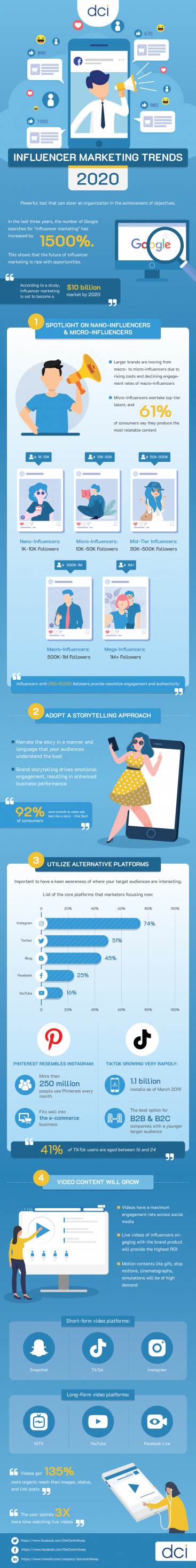 Infographic: Recent Influencer Marketing Trends - Dot Com Infoway