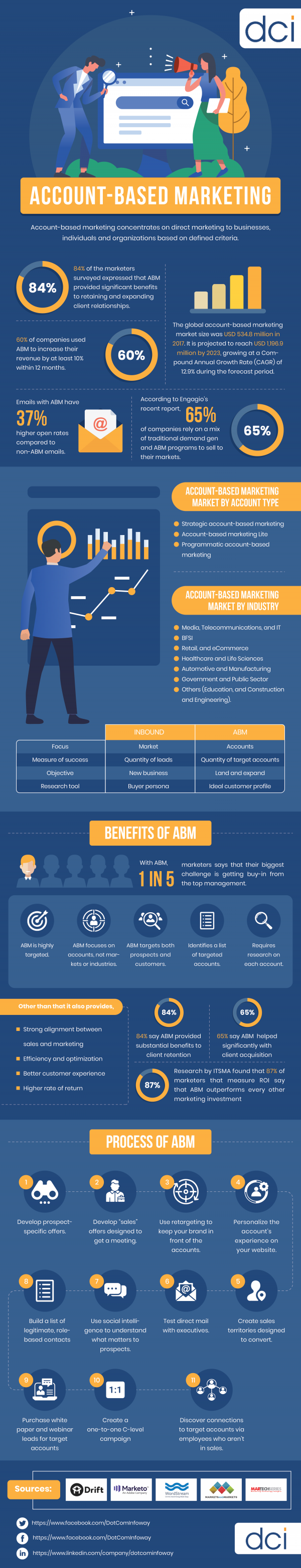 Infographic On Account-Based Marketing [ABM] - Dot Com Infoway