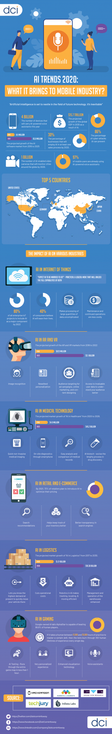 Infographic: AI Trends and Mobile App Development in 2020 - Dot Com Infoway