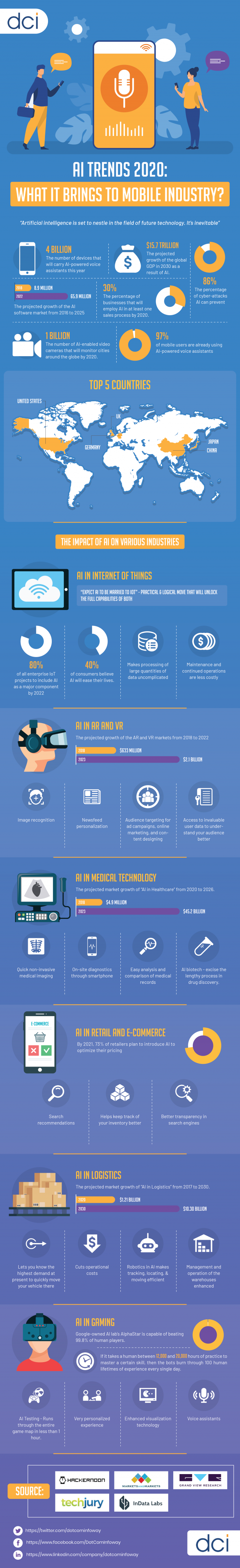 Infographic: AI Trends and Mobile App Development in 2020 - Dot Com Infoway