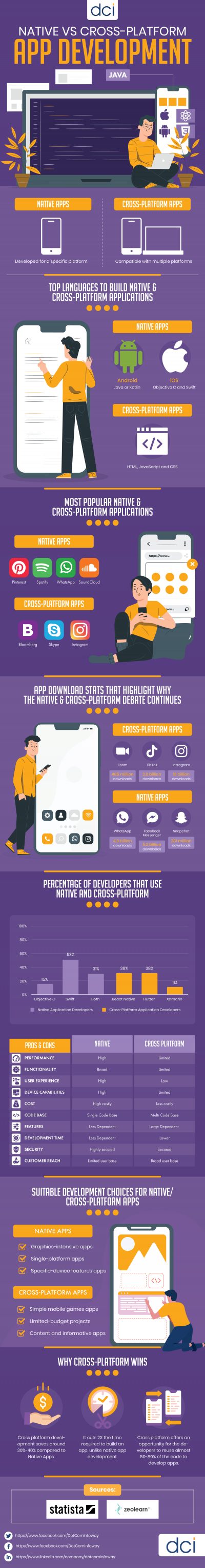 Native vs Cross-Platform App Development – Stats Based Infographic