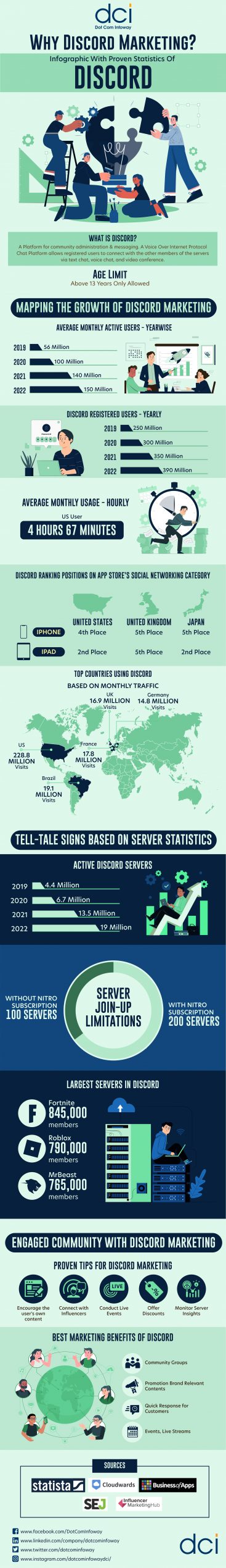 Why Discord Marketing? Infographic With Proven Statistics Of Discord