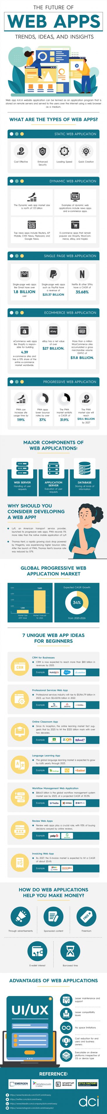 The Future of Web Apps: Trends, Ideas, and Insights [Infographic]