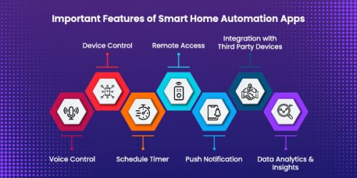 Smart Home Automation App: Explore the Factors, Features & Costs