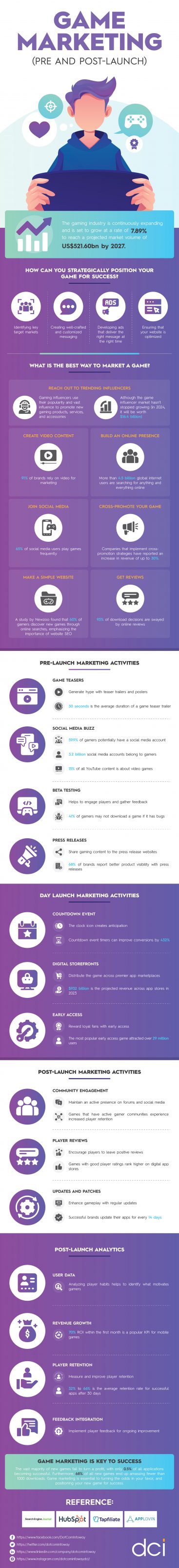 The Game Marketing Guide: Pre and Post-Launch Strategies [Infographic]