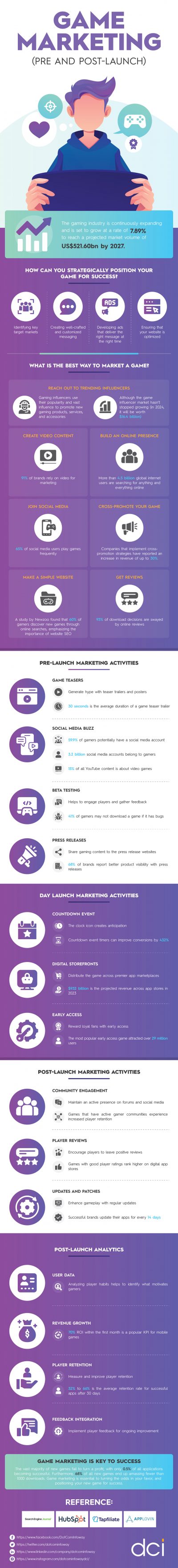The Game Marketing Guide: Pre and Post-Launch Strategies [Infographic]