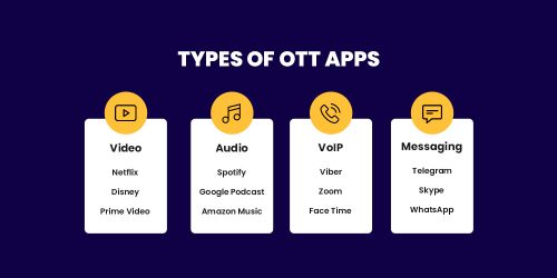 OTT App Development: "Key Strategies and Development Insights"