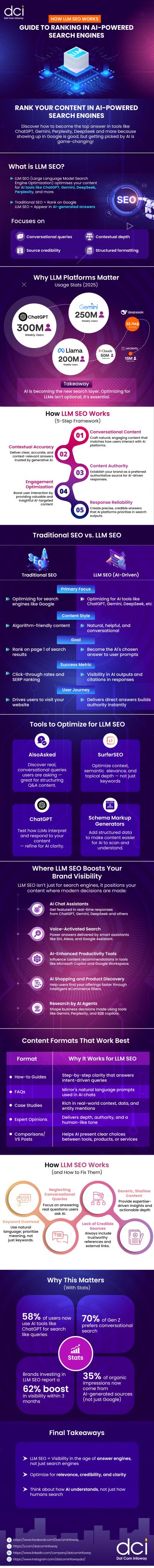 How LLM SEO Works: Guide to Ranking in AI-Powered Search Engines ...